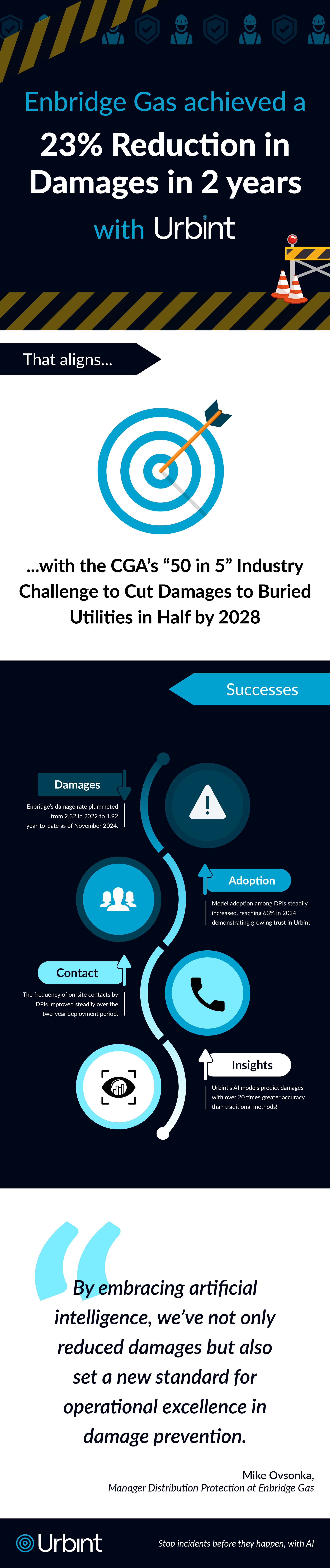 Enbridge Gas reduces damages by 23% with Urbint